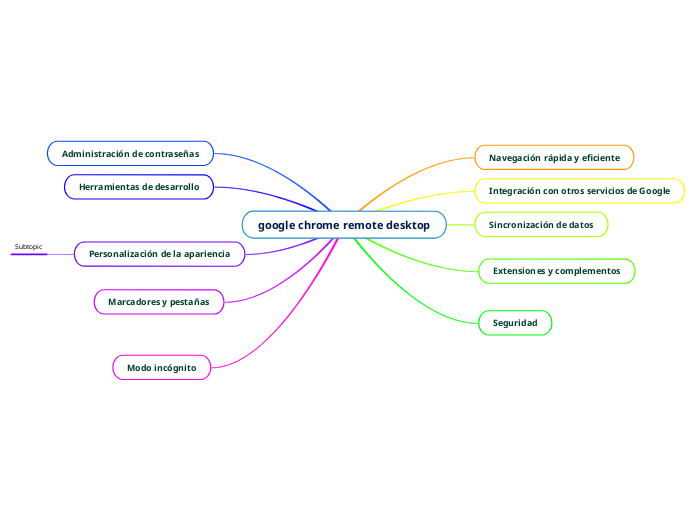 google chrome remote desktop - Mind Map